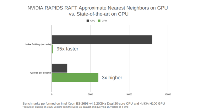Reusable Computational Patterns for Machine Learning and Information Retrieval with RAPIDS RAFT ...