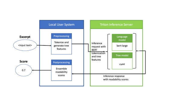 Serving ML Model Pipelines on NVIDIA Triton Inference Server with Ensemble Models | NVIDIA ...