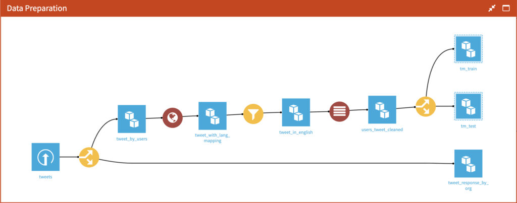 Topic Modeling And Image Classification With Dataiku And Nvidia Data Science Nvidia Technical Blog 