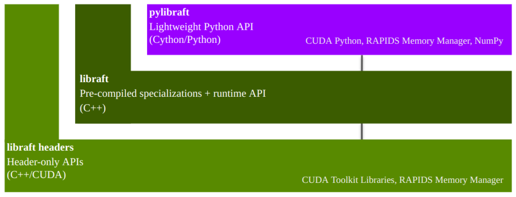 Reusable Computational Patterns For Machine Learning And Information