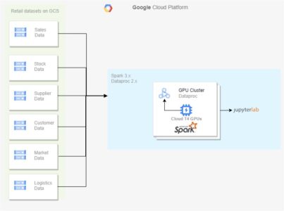 Smarter Retail Data Analytics with GPU Accelerated Apache Spark Workloads on Google Cloud ...
