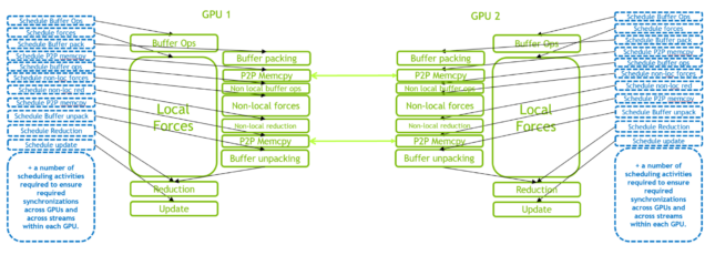 A Guide to CUDA Graphs in GROMACS 2023 | NVIDIA Technical Blog
