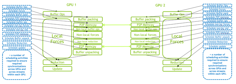 A Guide to CUDA Graphs in GROMACS 2023 | NVIDIA Technical Blog