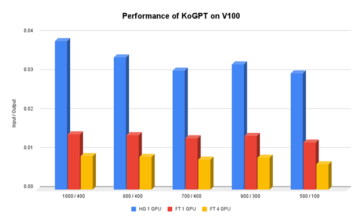 Increasing Inference Acceleration of KoGPT with NVIDIA FasterTransformer | NVIDIA Technical Blog