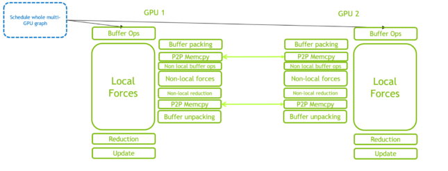 A Guide to CUDA Graphs in GROMACS 2023 | NVIDIA Technical Blog