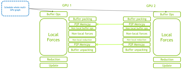 A Guide to CUDA Graphs in GROMACS 2023 | NVIDIA Technical Blog