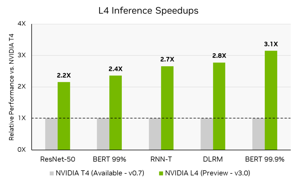 Setting New Records In Mlperf Inference V30 With Full Stack