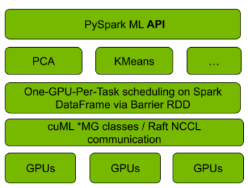 New GPU Library Lowers Compute Costs for Apache Spark ML | NVIDIA Technical Blog