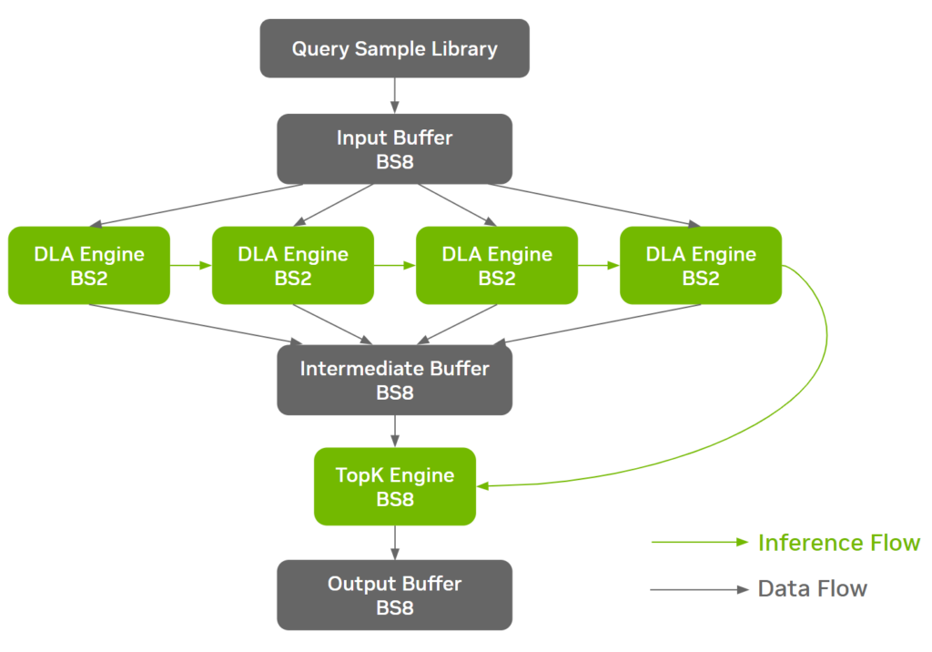Setting New Records In Mlperf Inference V3 0 With Full Stack Optimizations For Ai Nvidia