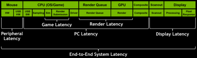 Understanding and Measuring PC Latency | NVIDIA Technical Blog