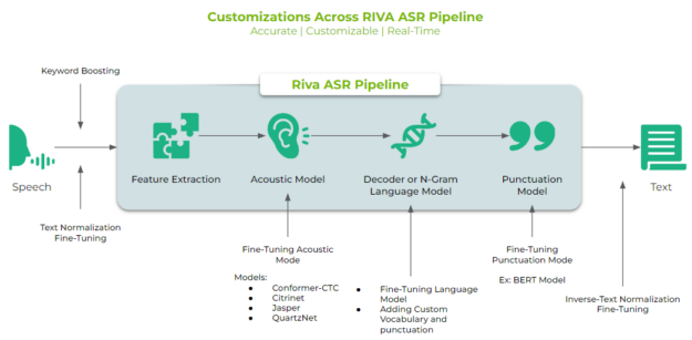 Enhancing Customer Experience in Telecom with NVIDIA Customized Speech AI | NVIDIA Technical Blog