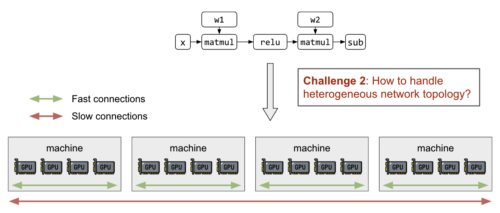 Efficiently Scale Llm Training Across A Large Gpu Cluster With Alpa And Ray Nvidia Technical Blog