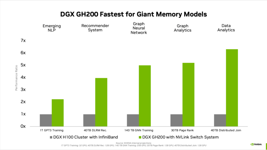 Announcing NVIDIA DGX GH200: The First 100 Terabyte GPU Memory System ...