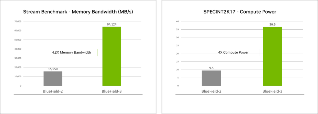 Power the Next Wave of Applications with NVIDIA BlueField-3 DPUs ...