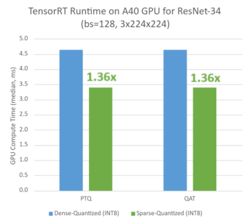 Sparsity in INT8: Training Workflow and Best Practices for NVIDIA TensorRT Acceleration | NVIDIA ...