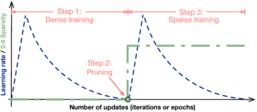 Structured Sparsity in the NVIDIA Ampere Architecture and Applications in Search Engines ...