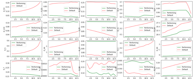 Predicting Credit Defaults Using Time Series Models With Recursive