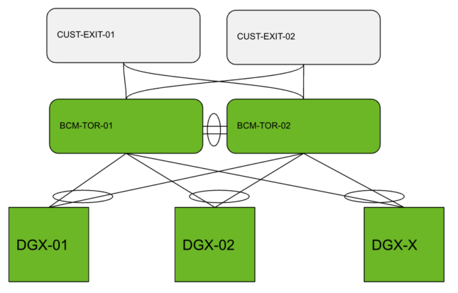 Optimizing Ethernet-Based AI Management Fabrics with MLAG | NVIDIA ...