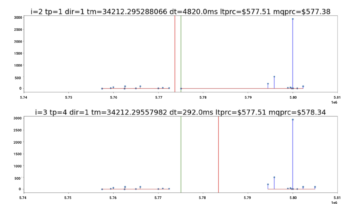 Limit Order Book Dataset Generation for Accelerated Short-Term Price ...