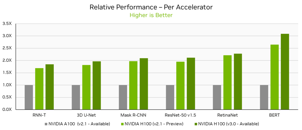 Breaking MLPerf Training Records with NVIDIA H100 GPUs | NVIDIA Technical Blog