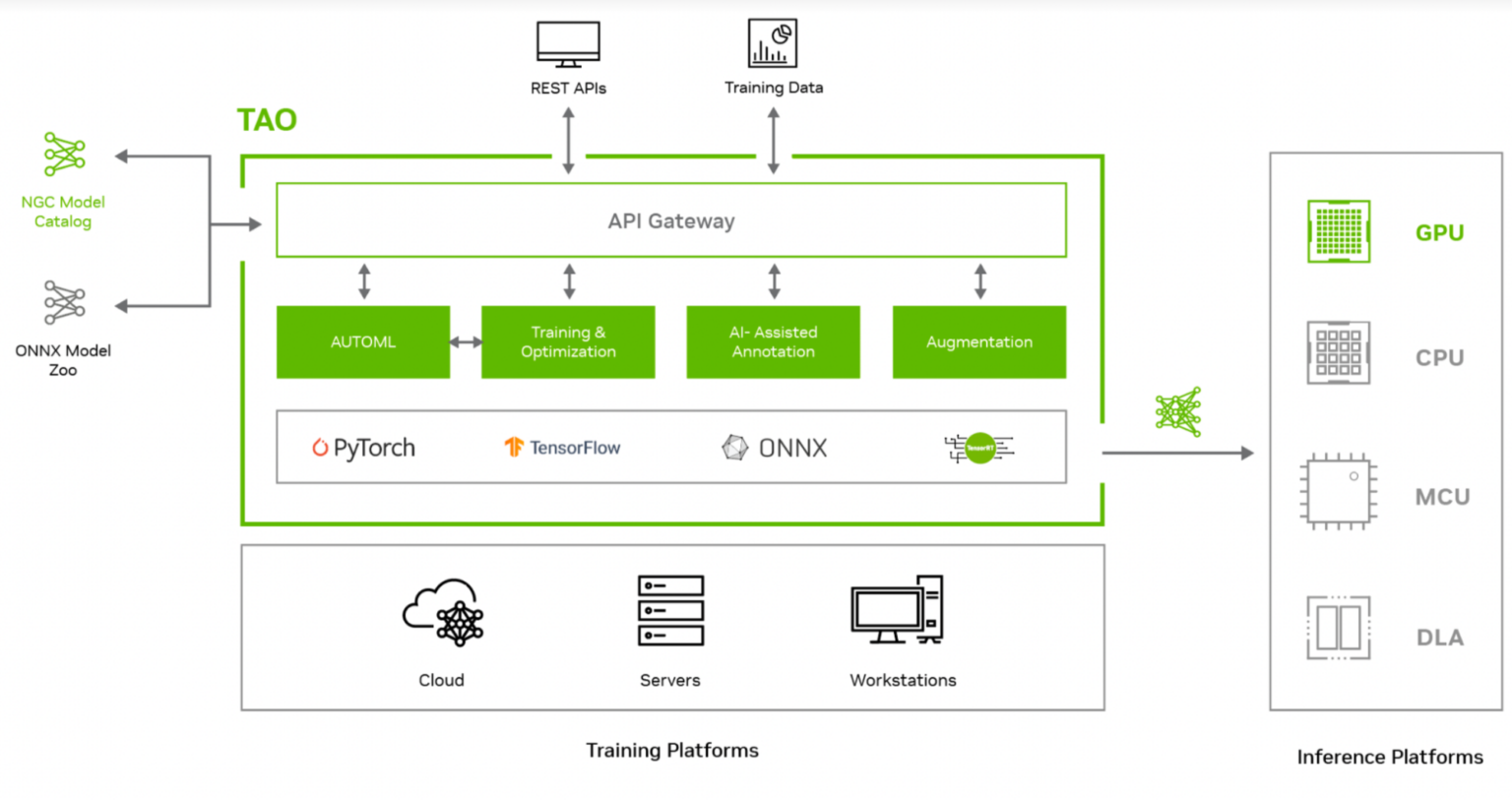 Access the Latest in Vision AI Model Development Workflows with NVIDIA ...