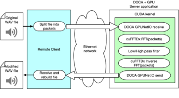 Realizing the Power of Real-Time Network Processing with NVIDIA DOCA ...