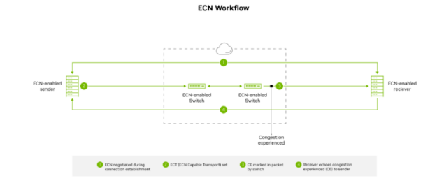 OCI Accelerates HPC, AI, and Database Using RoCE and NVIDIA ConnectX ...
