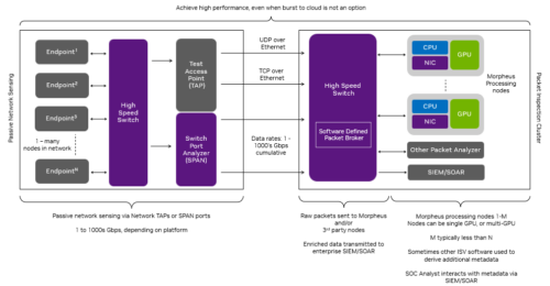 Realizing the Power of Real-Time Network Processing with NVIDIA DOCA ...