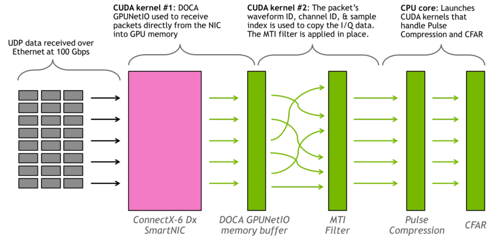 Realizing the Power of Real-Time Network Processing with NVIDIA DOCA ...
