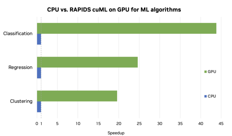 Accelerated Data Analytics Machine Learning With Gpu Accelerated Pandas And Scikit Learn
