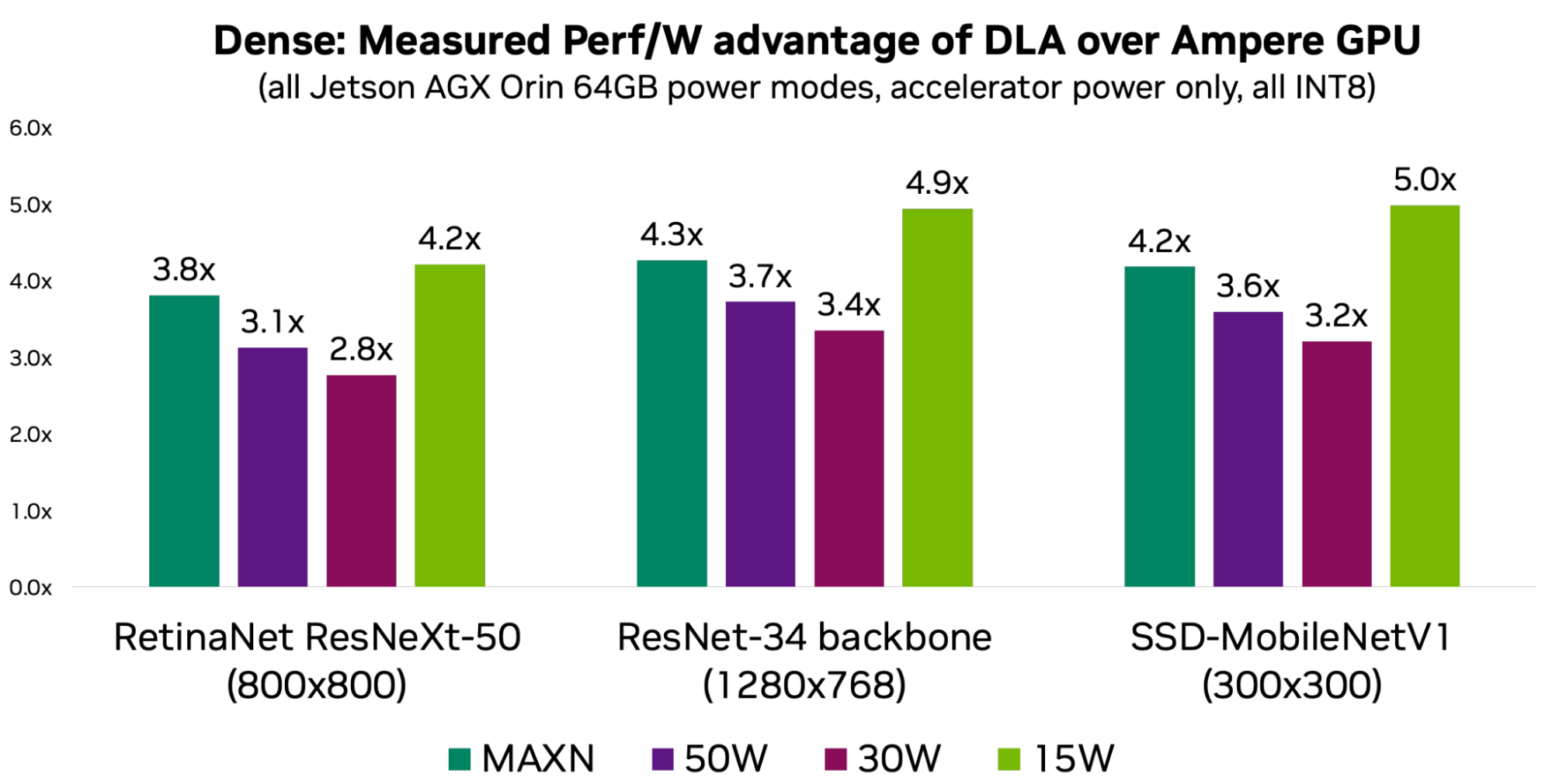 Maximizing Deep Learning Performance on NVIDIA Jetson Orin with DLA | NVIDIA Technical Blog