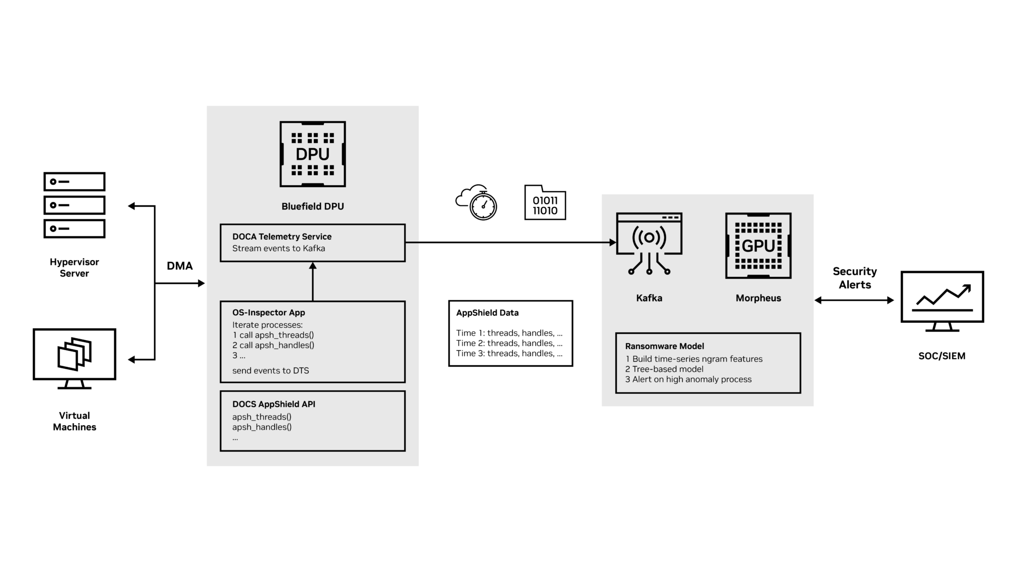 Supercharge Ransomware Detection With Ai Enhanced Cybersecurity Solutions Nvidia Technical Blog 