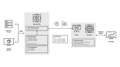 Supercharge Ransomware Detection with AI-Enhanced Cybersecurity Solutions | NVIDIA Technical Blog