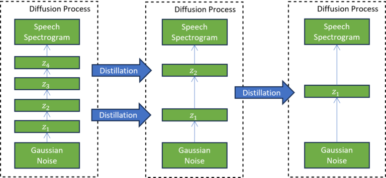 Speeding Up Text-To-Speech Diffusion Models by Distillation | NVIDIA Technical Blog