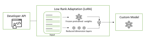 Mastering LLM Techniques: Customization | NVIDIA Technical Blog