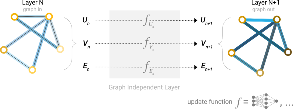 Introduction To Graph Neural Networks With Nvidia Cugraph Dgl Nvidia