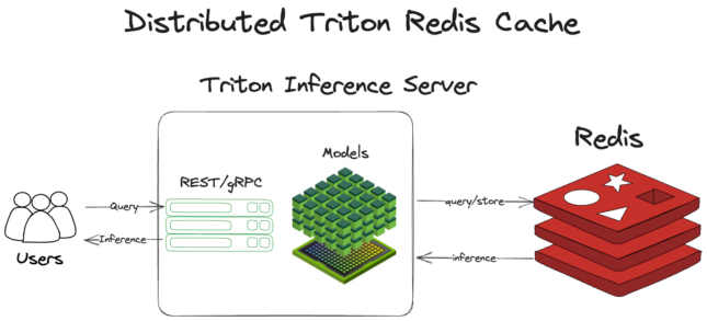 How to Build a Distributed Inference Cache with NVIDIA Triton and Redis | NVIDIA Technical Blog