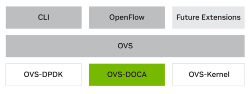 Fast Track Data Center Workloads and AI Applications with NVIDIA DOCA 2 ...