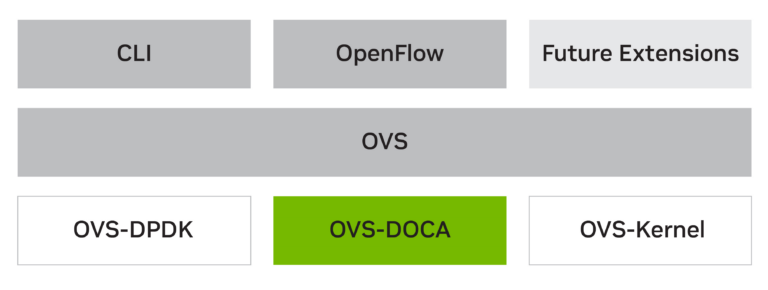 Fast Track Data Center Workloads and AI Applications with NVIDIA DOCA 2.2 | NVIDIA Technical Blog