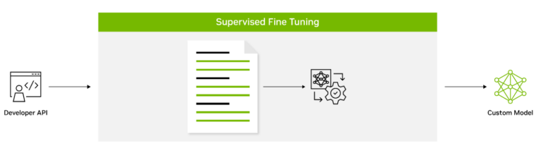 Unlocking the Power of Enterprise-Ready LLMs with NVIDIA NeMo | NVIDIA ...
