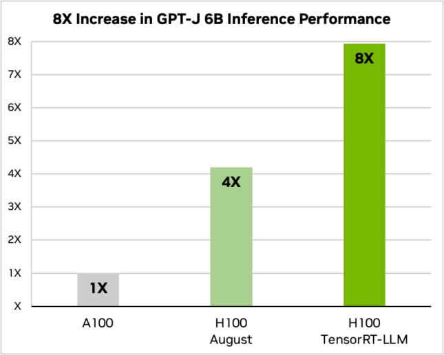 NVIDIA TensorRT-LLM Supercharges Large Language Model Inference on NVIDIA H100 GPUs | NVIDIA ...