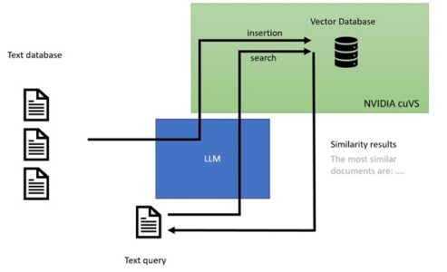 Accelerating Vector Search: Using GPU-Powered Indexes with NVIDIA cuVS ...