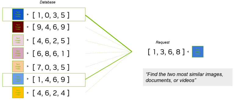 Accelerating Vector Search: Using GPU-Powered Indexes with NVIDIA cuVS ...