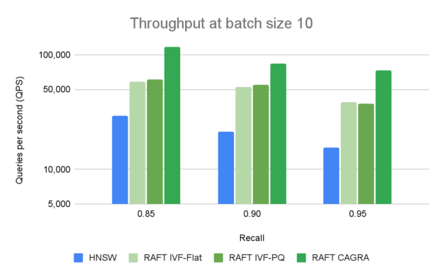Accelerating Vector Search Fine Tuning Gpu Index Algorithms Nvidia Technical Blog