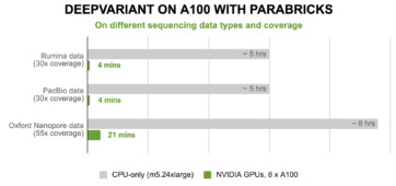 Accelerate Genomic Analysis for Any Sequencer with NVIDIA Parabricks v4.2 | NVIDIA Technical Blog