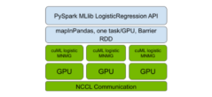Reduce Apache Spark ML Compute Costs with New Algorithms in Spark RAPIDS ML Library | NVIDIA ...