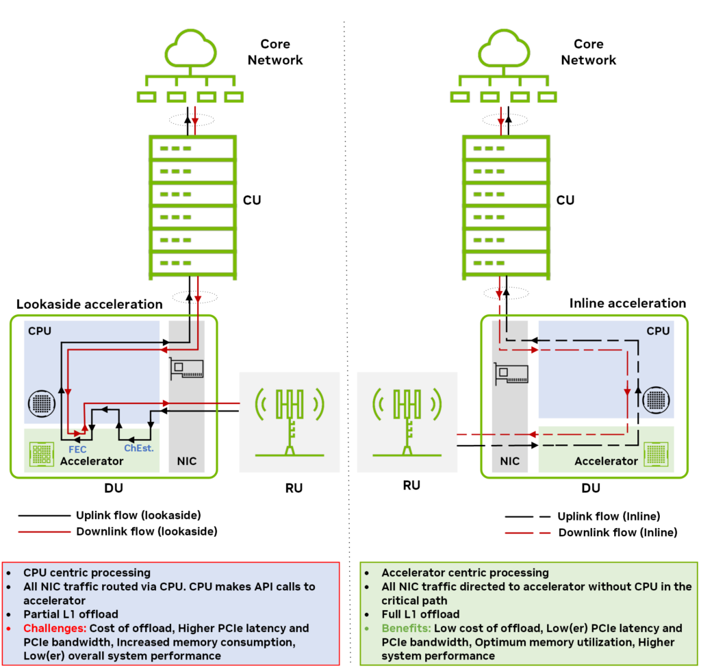 Building Software Defined High Performance And Efficient Vran