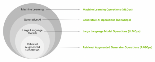 Mastering LLM Techniques: LLMOps | NVIDIA Technical Blog