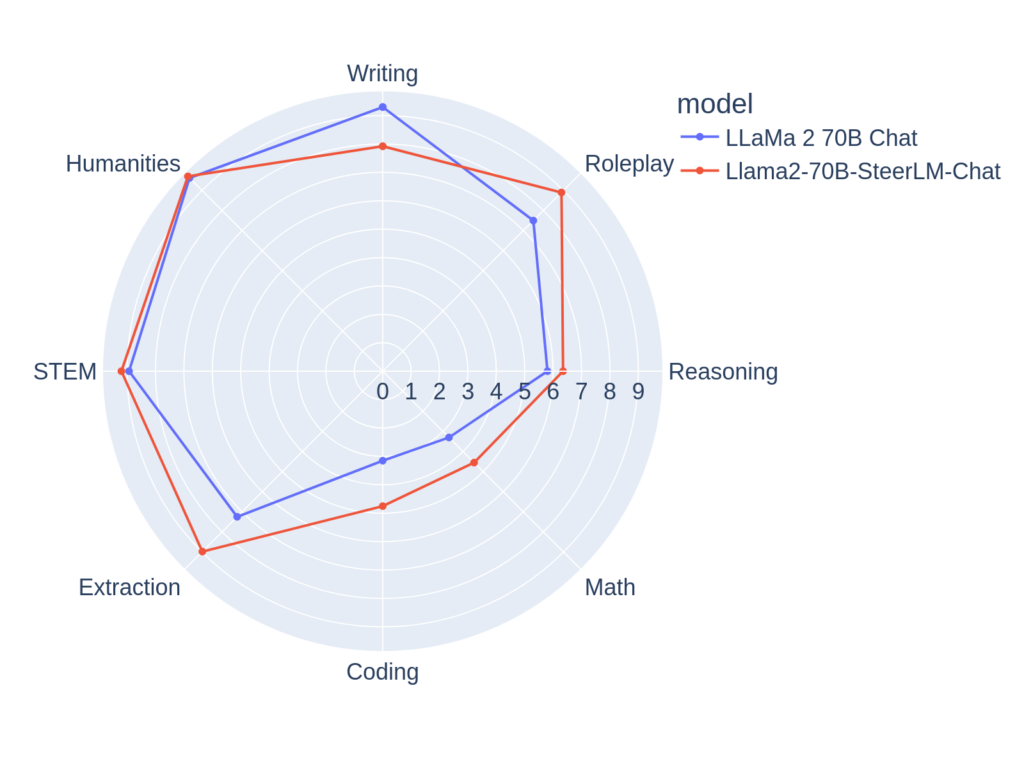 Announcing HelpSteer: An Open-Source Dataset for Building Helpful LLMs | NVIDIA Technical Blog