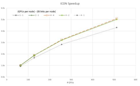 Energy Efficiency in High-Performance Computing: Balancing Speed and ...